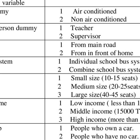 Pdf Transport Mode Choice Model For School Trip In Sylhet City