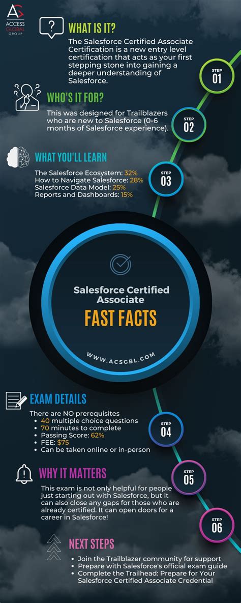 Salesforce Cert Certification Salesforceassociate Credential
