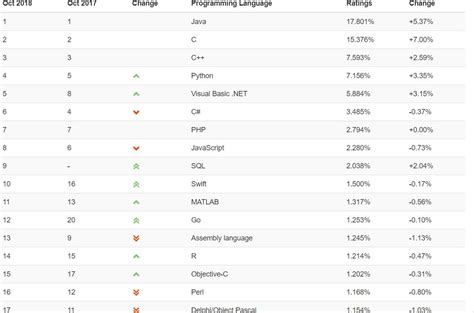 Sanjay Adhikari On Linkedin Which Programming Language I Should Learn Embedkari