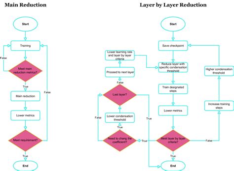 compressing neural network by tensor network with exponentially fewer