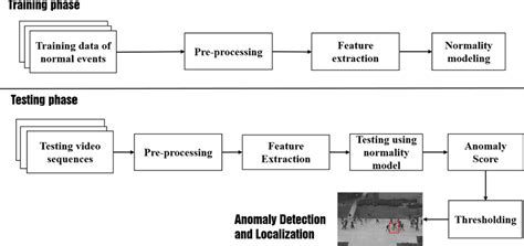 overview of normality modeling based video anomaly detection using deep