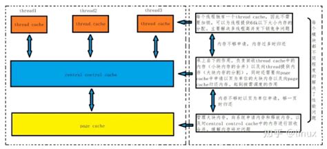 高性能服务器开发 Linux