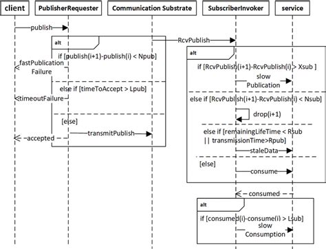 publisher subscriber pattern sequence diagram we model each component