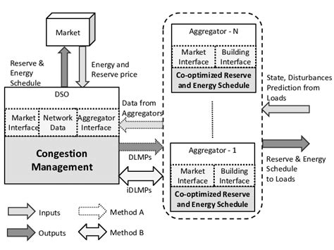 The Coordination Between The Dso And The Aggregators For Calculating Download Scientific