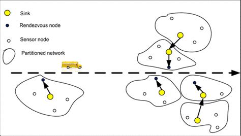 Rendezvous Nodes Clusters And Data Forwarding Paths In Mobicluster
