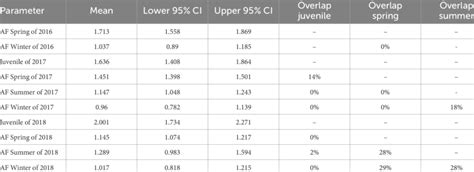results from the anova in a bayesian hierarchical framework testing the