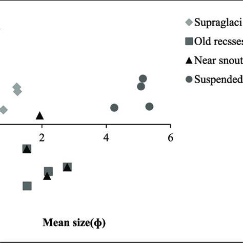 bivariate plots showing different particle size mean size vs skewness