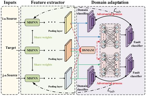 A Multi Source Domain Adaptation Method For Bearing Fault Diagnosis With Dynamically Similarity