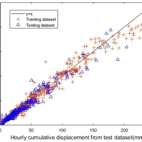 Distribution Of Hourly Cumulative Displacement Download Scientific