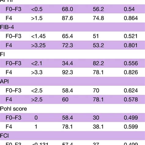 PDF Validation Of Novel Fibrosis Index NFI For Assessment Of Liver Fibrosis Comparison With