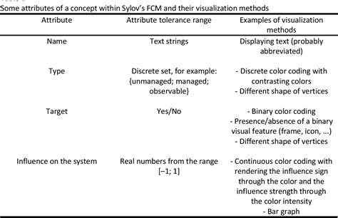 Table 1 From Development Of An Approach To Building Representation