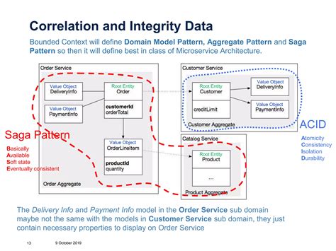 Microservices Decomposition Patternsv1020191009 Ppt