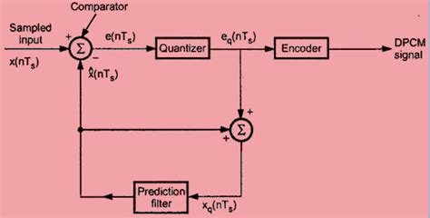 [solved] explain differential pcm draw the block diagram of dpcm