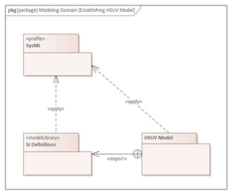 封装图 应用sysml配置文件 enterprise architect 用户指南