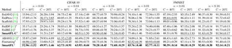 table 1 from robust federated learning against both data heterogeneity