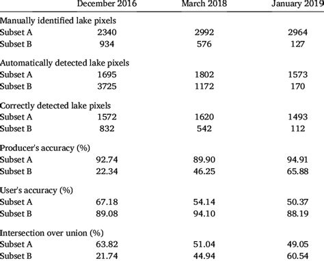 accuracy assessment per validation subset and period download