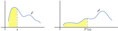 Property Of Monotone Rearrangement 17 Colour Figure Can Be Viewed At