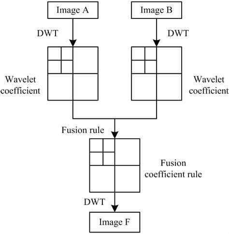 Image Fusion Process Based On Wavelet Transform Download Scientific