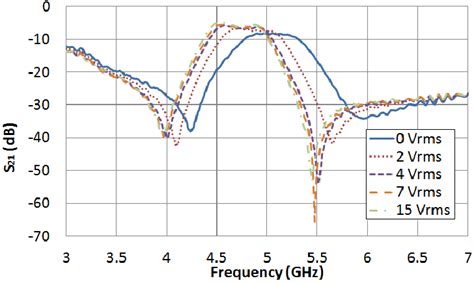 LC Driving Voltage Dependence Of The S Parameter For The New Download Scientific Diagram