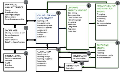 Illustrates A Holistic Learning Analytics Framework Linking Various Download Scientific