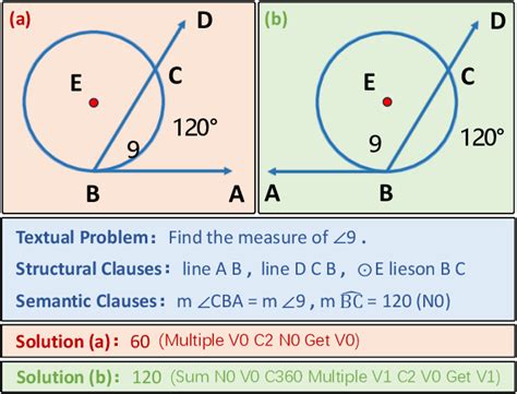 Figure 1 From Lans A Layout Aware Neural Solver For Plane Geometry Problem Semantic Scholar