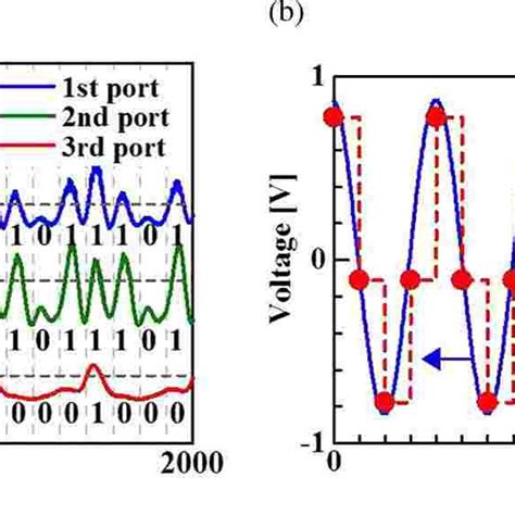 A Measured Three Waveforms After Optical Coding B Waveforms Of