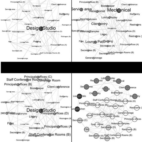 Sna Measures In Pajek A Betweenness B Closeness C Eigenvector Download Scientific