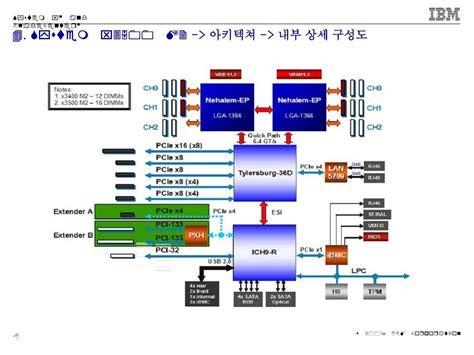 PPT IBM System x New Generation Server x3500 M2 제품소개서 PowerPoint Presentation ID 5911794