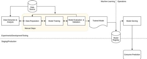 Mlops Level 2 Ci Cd Continous Training Towards Data Science