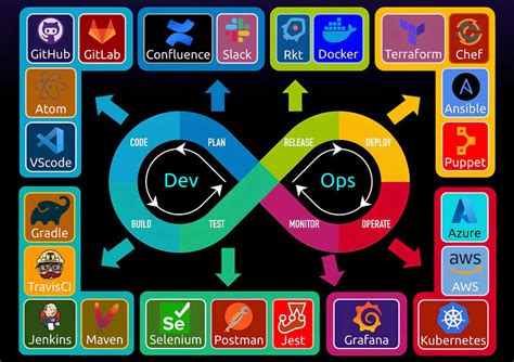 Devops Devopstools Sezer Şanlikan