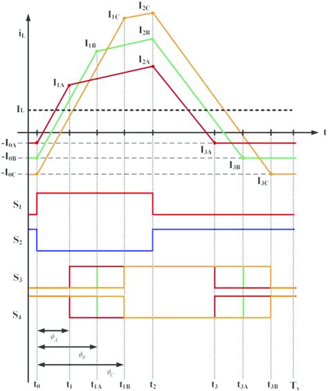 Inductor Current Waveform Under Different Phase Shift φ Other Download Scientific Diagram