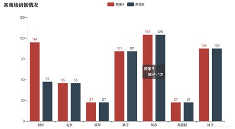 使用pyecharts绘制柱状图使用pyecharts绘制柱状图通过什么设置x轴 Csdn博客