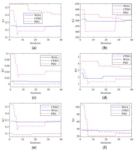 Energies Free Full Text Parameter Identification Of Dfig Converter