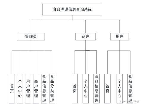 附源码 Javassm食品溯源信息查询系统（程序lw食品药品质量检验开源项目代码 Csdn博客