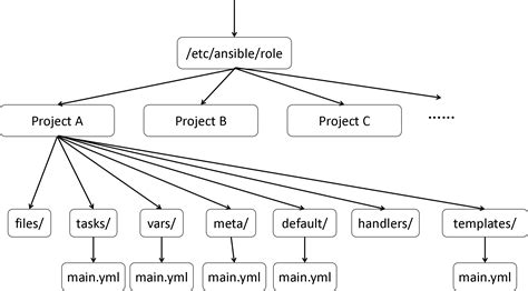 ansible playbooks vs roles part i the playbook