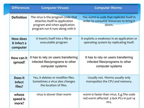 Computer Worms Viruses And Prevention Pptx
