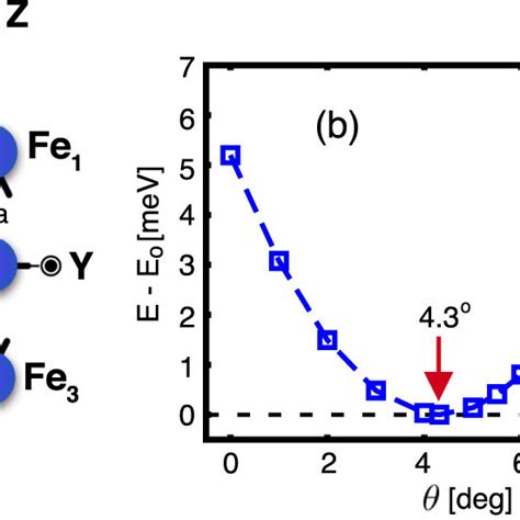 A Schematic Representation Of The Linear Fe3 Structure The Atoms Are