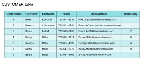 Solved CUSTOMER TableINVOICE Table CUSTOMER CustomerlD Chegg Com