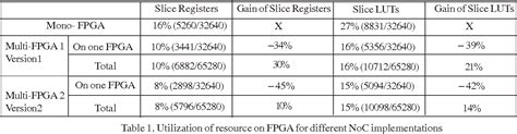 Table 1 From From Mono Fpga To Multi Fpga Emulation Platform For Noc Performance Evaluations