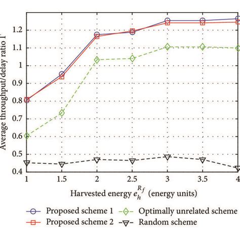 Average Throughputdelay Ratio According To The Harvested Energy Of