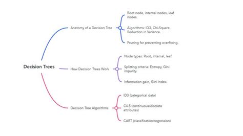 Decision Trees How They Work And Practical Examples Keylabs Keylabs Annotation Platform