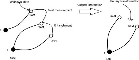 Scheme Transmit Schematic Oam Expresses The Orbital Angular Momentum