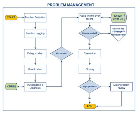 Problem Management Itil® Process Doc Octopus