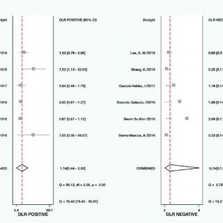 Forest Plot Showing The Negative And Positive Likelihood Ratios Of The Download Scientific