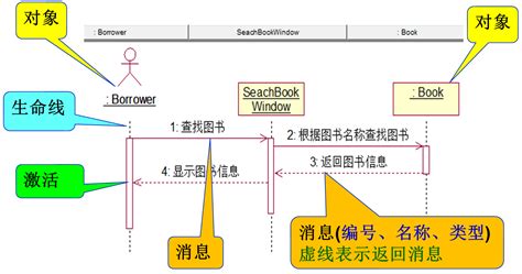 uml 顺序图 kingwzun 博客园