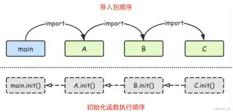 【go面试向】go程序的执行顺序golang Init 和全局变量那个先初始化 Csdn博客