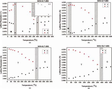 Lattice Parameters Subcell In Case Of Monoclinic Phase As A Functions