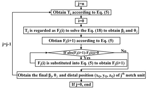 Iterative Computation Process To Solve For Bending Angle Of The Whole Download Scientific
