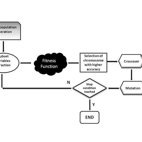 A Flow Chart Representing The Gas Based Variable Selection System