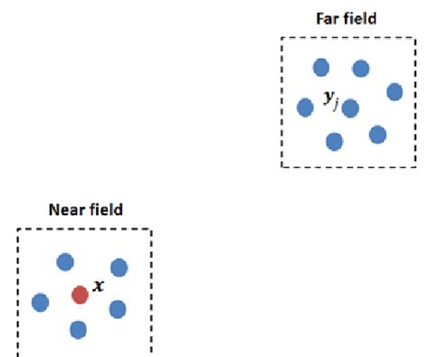 A Simple Case Of The Far Field And Near Field When Evaluating At í